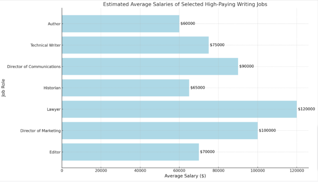 Discover The Types Of High-Paying Writing Jobs: Your Complete Guide ...