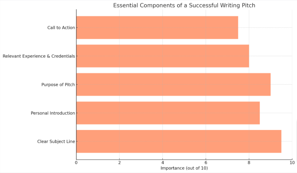 The Anatomy Of A Writing Pitch: How To Stand Out ...