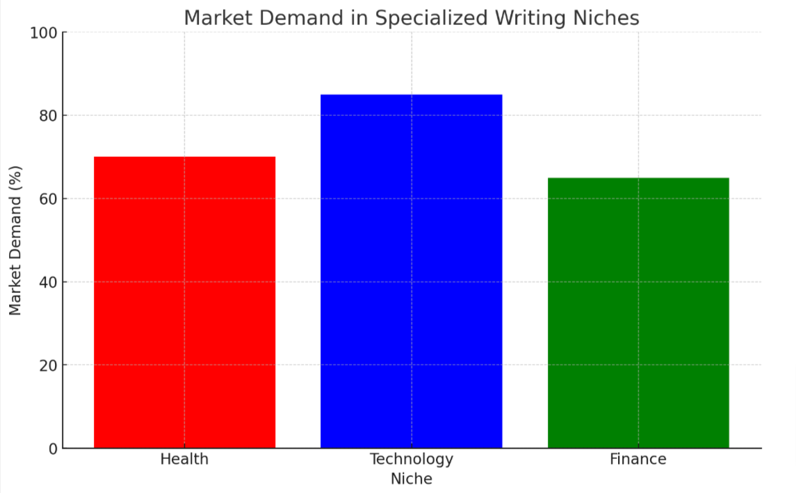 Choosing Your Niche: A Guide To Specialized Writing In Health, Tech ...