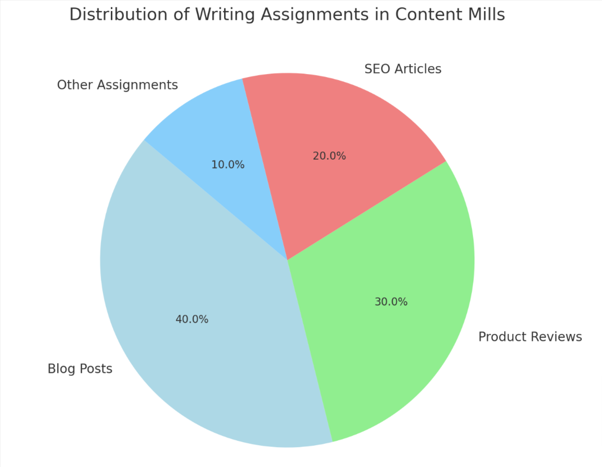 What Are Content Mills And How Do They Work? - paidonlinewritingjobs.com