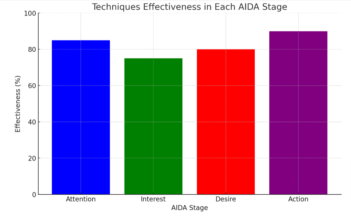 Understanding The AIDA Model In Sales Copywriting ...