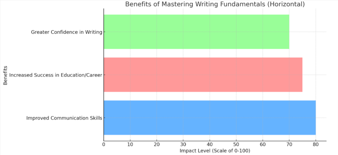 The Elements Of Style: Writing Fundamentals Every Writer Should Know ...