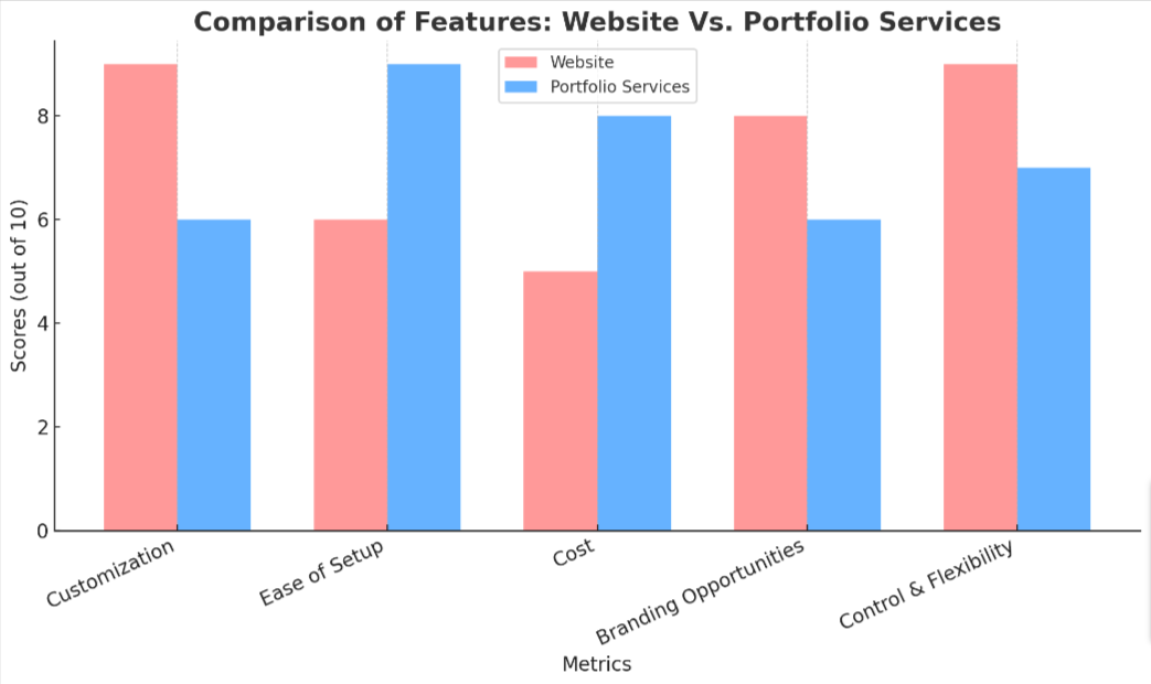 Choosing The Right Platform: Website Vs. Portfolio Services ...