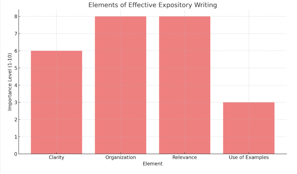 Expository Writing: How To Explain Complex Ideas Clearly ...