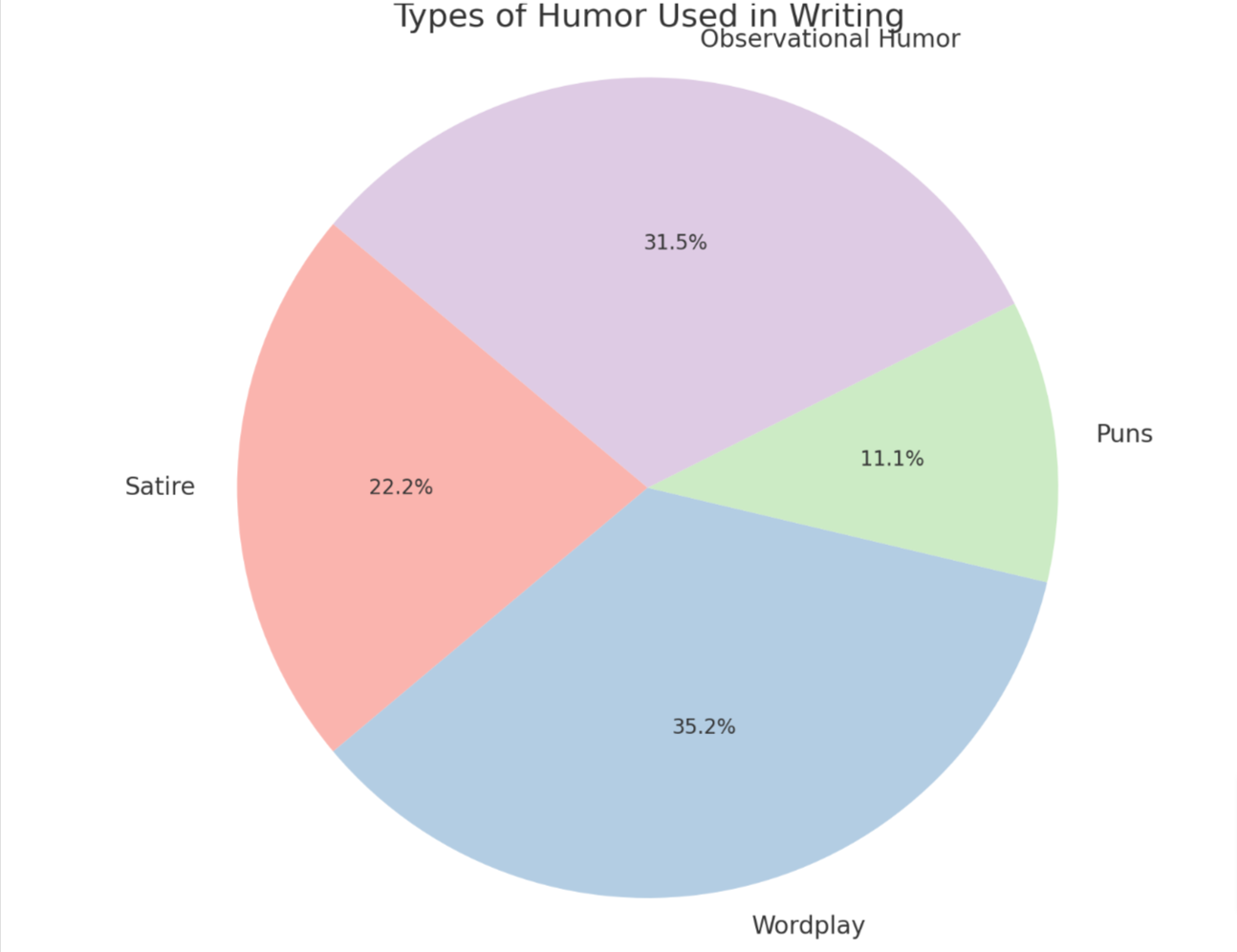 Using Humor In Writing: When And How To Make Them Laugh ...