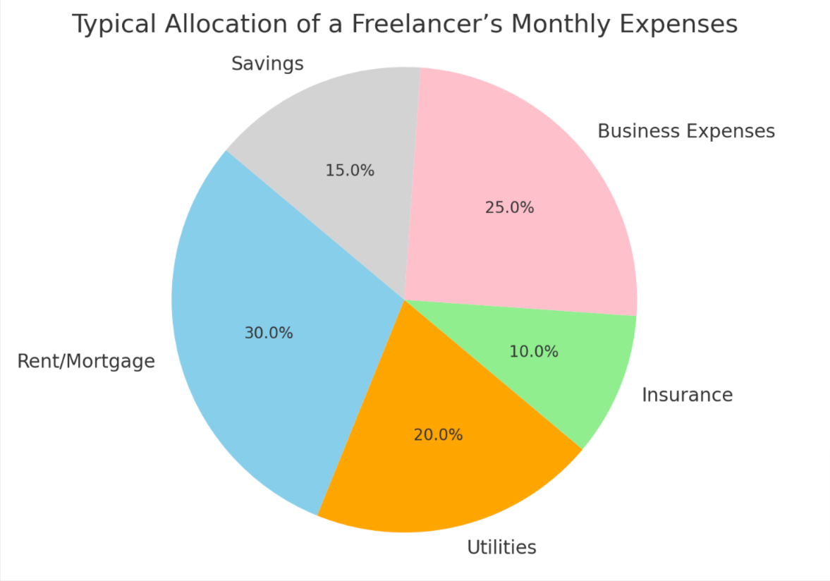 Financial Planning: Preparing For Your Freelance Future ...