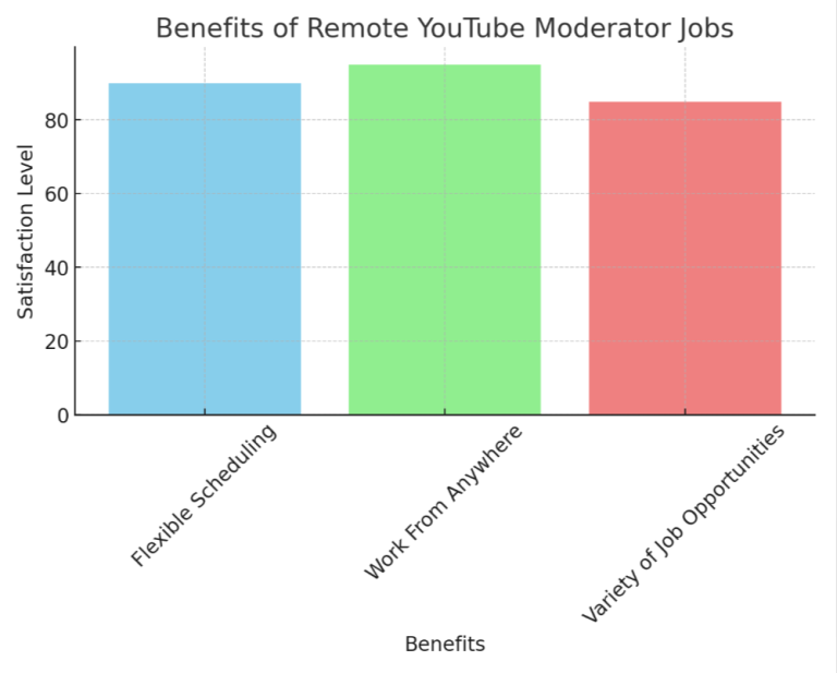 Get A YouTube Moderator Job (Remote, Online, Flexible ...